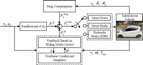 Figure 1 From Design Validation And Comparison Of Path Following Controllers For Autonomous