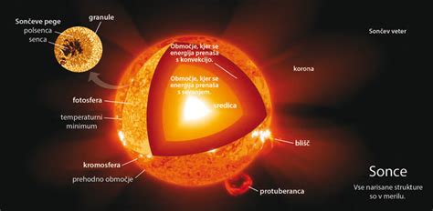 Filtri Za Varno Opazovanje Sonca