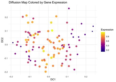 5 Diffusionmaps Dimensionality Reduction
