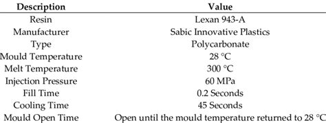 Process Parameters Used For Injection Moulding Download Scientific