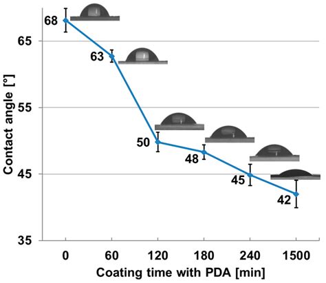 Colour Value Based Method For Polydopamine Coating Stability