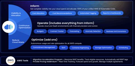 The Gartner Finops Framework A Complete Breakdown Nops
