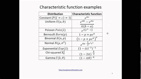 Characteristic Function Of A Random Variable Youtube