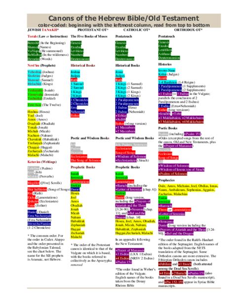 Pdf Canons Of The Hebrew Bible Old Testament Color Coded Beginning