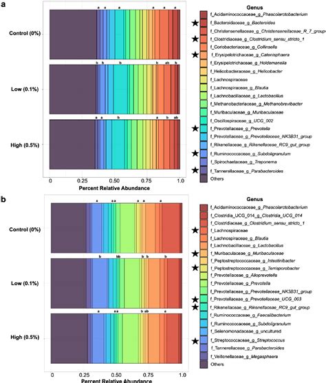 Figure 2 From Maternal Programming Of Nursery Pig Performance And Gut