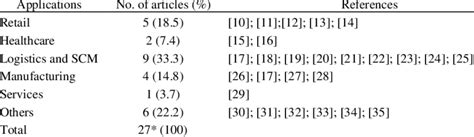 Classification Based On Application Areas Download Table