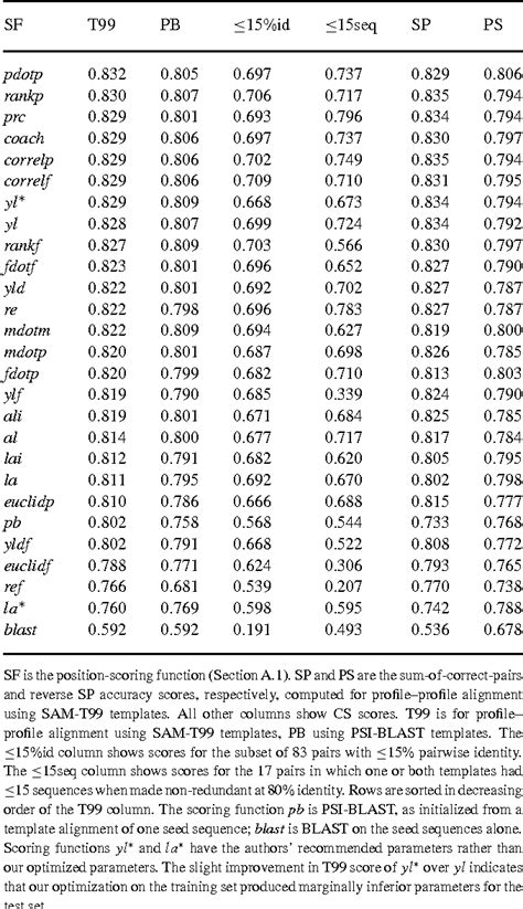 Table 1 From A Comparison Of Scoring Functions For Protein Sequence