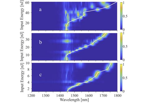 Multimode Solitons In Step Index Fibers Nonlinear Photonics Erc Lab