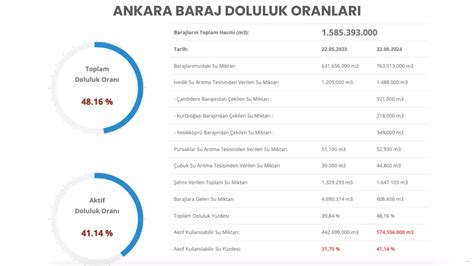 Ankara Ve İstanbul Baraj Doluluk Oranları Durumu 24 Mayıs Cuma 2024