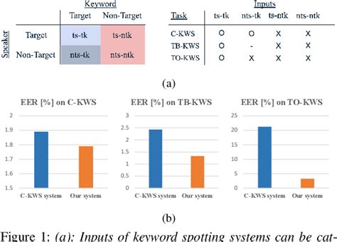 Figure 1 From Personalized Keyword Spotting Through Multi Task Learning