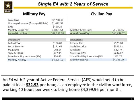 Army Pay Scale