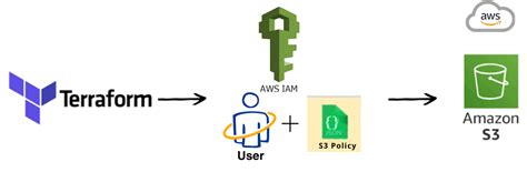 host your static website on aws s3 with terraform by