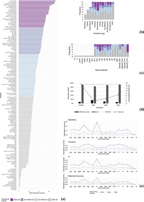 Data Mining Results A The Predictor Importance List In The Rf Model Of