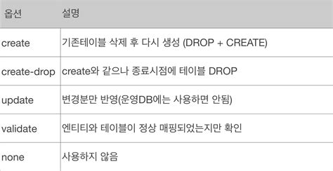자바 orm 표준 jpa 프로그래밍 기본편 연관관계 매핑