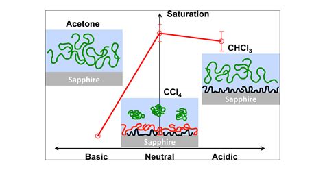 Effect Of Acidbase Interactions On Conformation Of Adsorbed Polymer Chains Acs Macro Letters