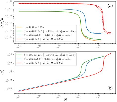 A Laser Spectral Linewidth And B Mean Photon Number For