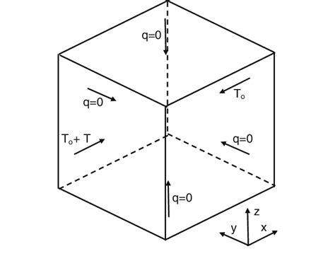 A Schematic Of The Boundary Value Problem Used During Finite Element Download Scientific