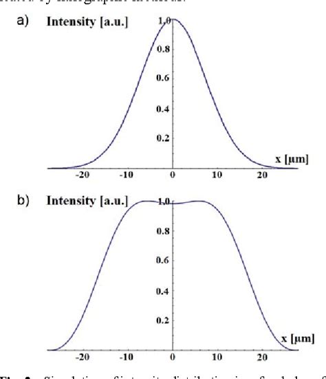 Figure 2 From Laser Processing By Using Diffractive Optical Laser Beam Shaping Technique