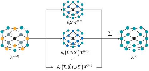 An Example Of The Chebnet Graph Convolution Centralized At The Black Vertex Download