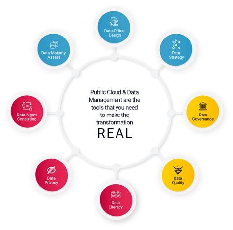 Data Management Consultancy Services Keepler Cloud Data Driven Partner