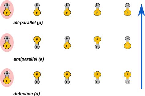 Sketch Of The All Parallel P Orientation The Antiparallel A Download Scientific Diagram