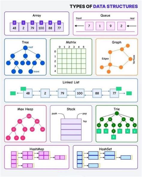 Umesh Yadav On Linkedin Datastructures Programming Coding