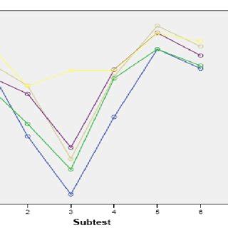 Plot Of Mean Correct And Standard Error On Visualisation Tasks For Male Download Scientific