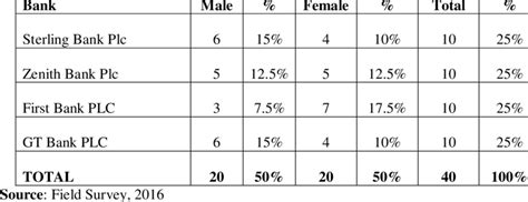 Demographic Characteristics Distribution Of Sex Across The Banks