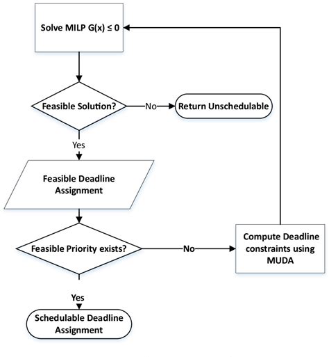 Figure 12 From Optimal Implementation Of Simulink Models On Multicore Architectures With