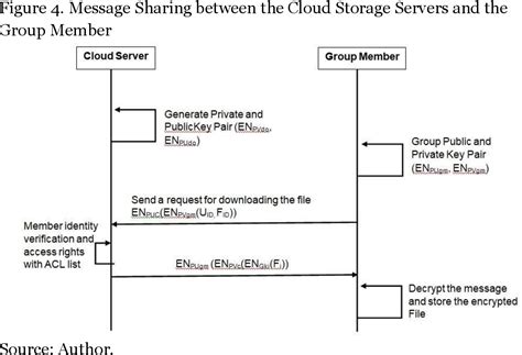 Figure 4 From A Hierarchical Multi Authority Access Control Scheme For Secure And Efficient Data