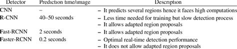 The Distinctive Characterization Of Cnn Object Detectors Download