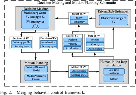 Figure 2 From Game Theoretic Merging Behavior Control For Autonomous Vehicle At Highway On Ramp