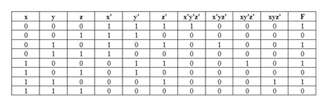 answered create the kmaps and then simplify for… bartleby