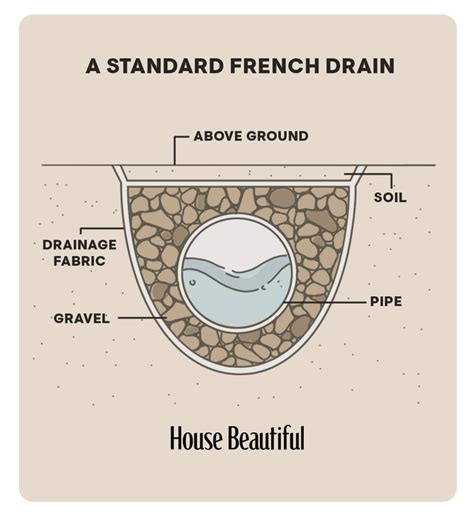 An Expert Guide To French Drains