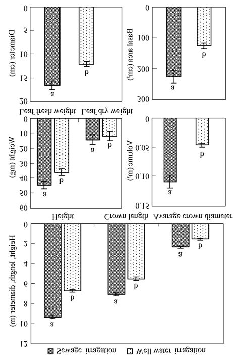 Effect Of Municipal Sewage Application On Growth Of R Pseudoacacia Download Scientific Diagram