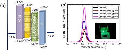 A Diagram Of The Electron Level Of A Cspbbr3 Peled With Aao B Download Scientific Diagram