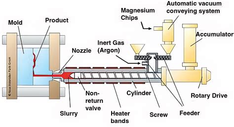 Advanced Magnesium Injection Molding Process Leads The Way To A Greener