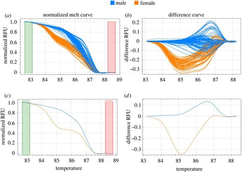 Melt Curve And Clustering Results From Hrm Analysis Relative