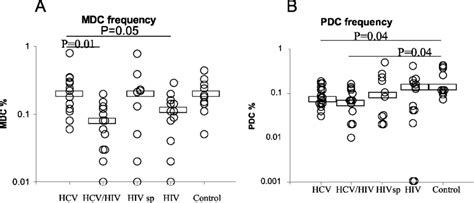 Frequencies Of Mdc And Pdc In Hcv Hcv Hiv Hiv Slow Progressor Hiv Download Scientific