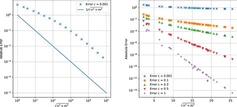 Figure From Fast And Robust Method For Screened Poisson Lattice Green S Function Using