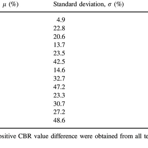 statistical analysis of measured cbr values download table