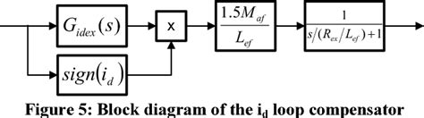 figure 1 from model based digital controller for a variable frequency