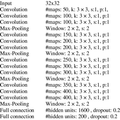 Cnn Configuration K S And P Represent Respectively The Kernel Size