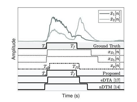 Estimated Onset And Offset Results Download Scientific Diagram