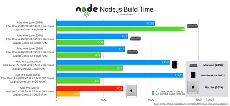 Macstadium、mac Pro 2019のnodejsxcodeのビルドパフォーマンスをmac Mini 2018やmac Pro Late 2013と比較したデータを公開