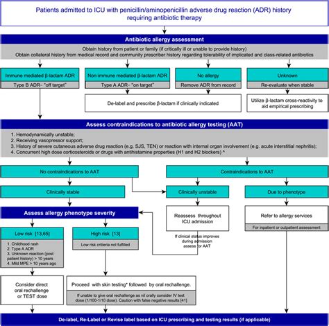 Proposed Algorithm For Assessment And Management Of Patients With Proposed Algorithm For Assessment And Management Of Patients With