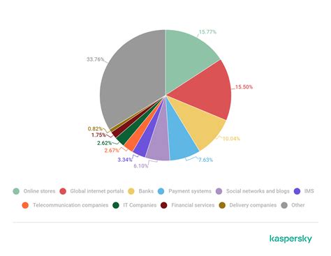 Kaspersky Securelist Security Portal Cz Bezpečnost • Hacking • Komunita
