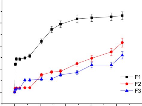 In Vitro Release Profiles Of Bsa From Emulsion Electrospun Plga Based