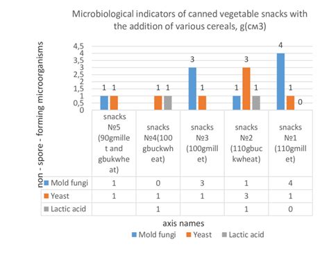 Microbiological Indicator Of Canned Vegetable Snacks With The Addition