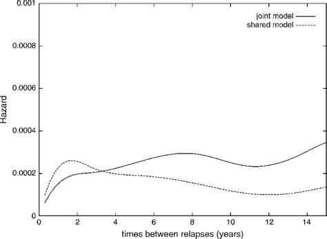 Joint Modeling And Reduced Shared Frailty Modeling For Fl Recurrence